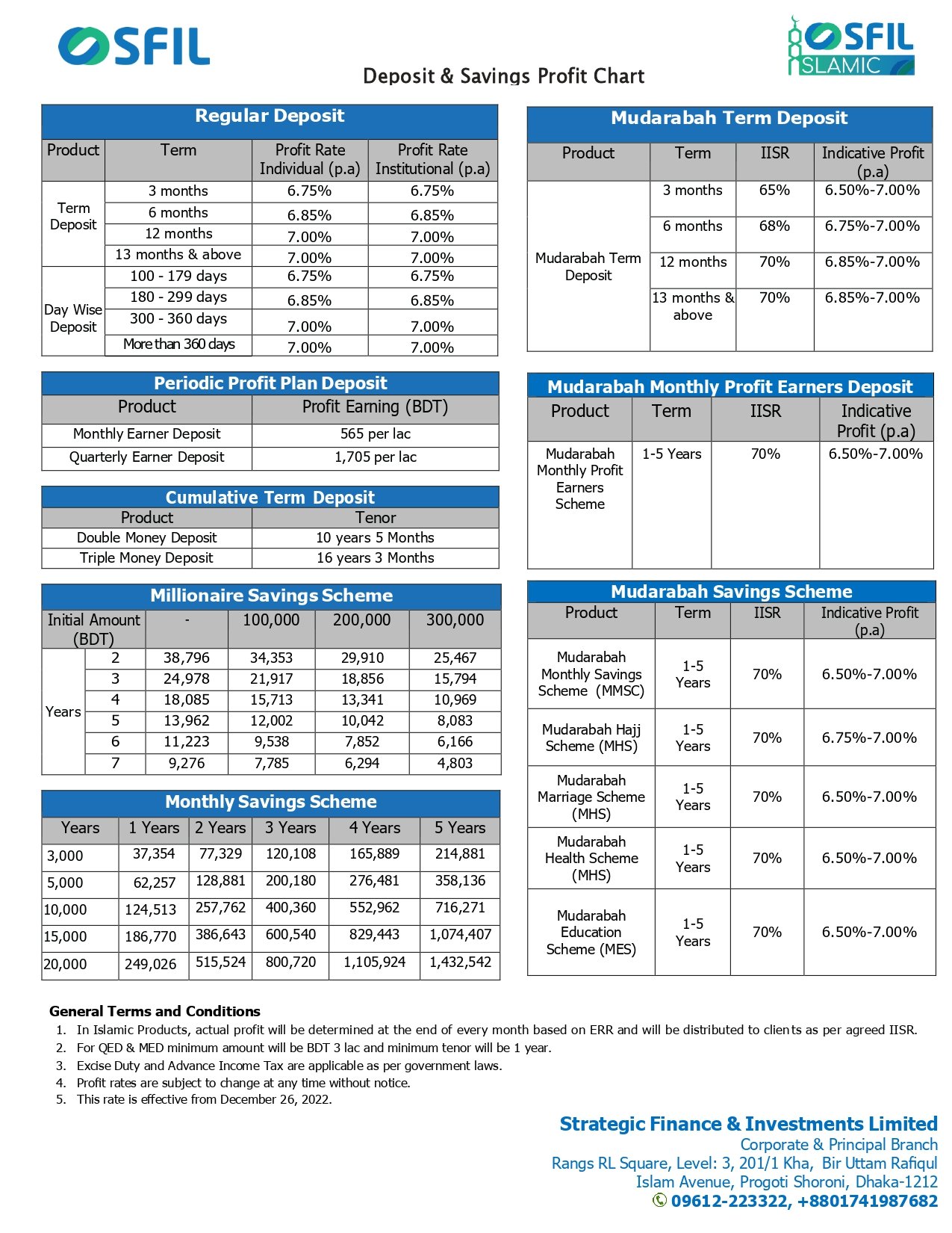 Short Term Deposit | SFIL